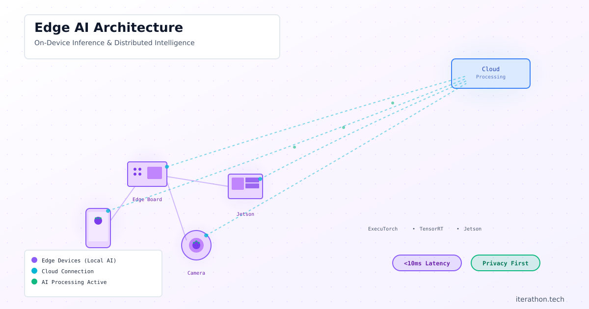 Edge AI & On-Device Inference 2026: Implementation Guide for Developers ...
