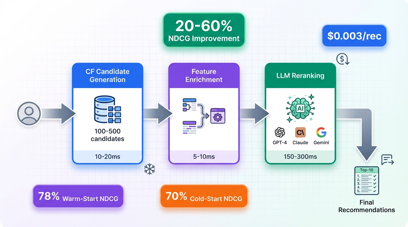 How to Build LLM Recommendation Systems Production 2026 | Iterathon