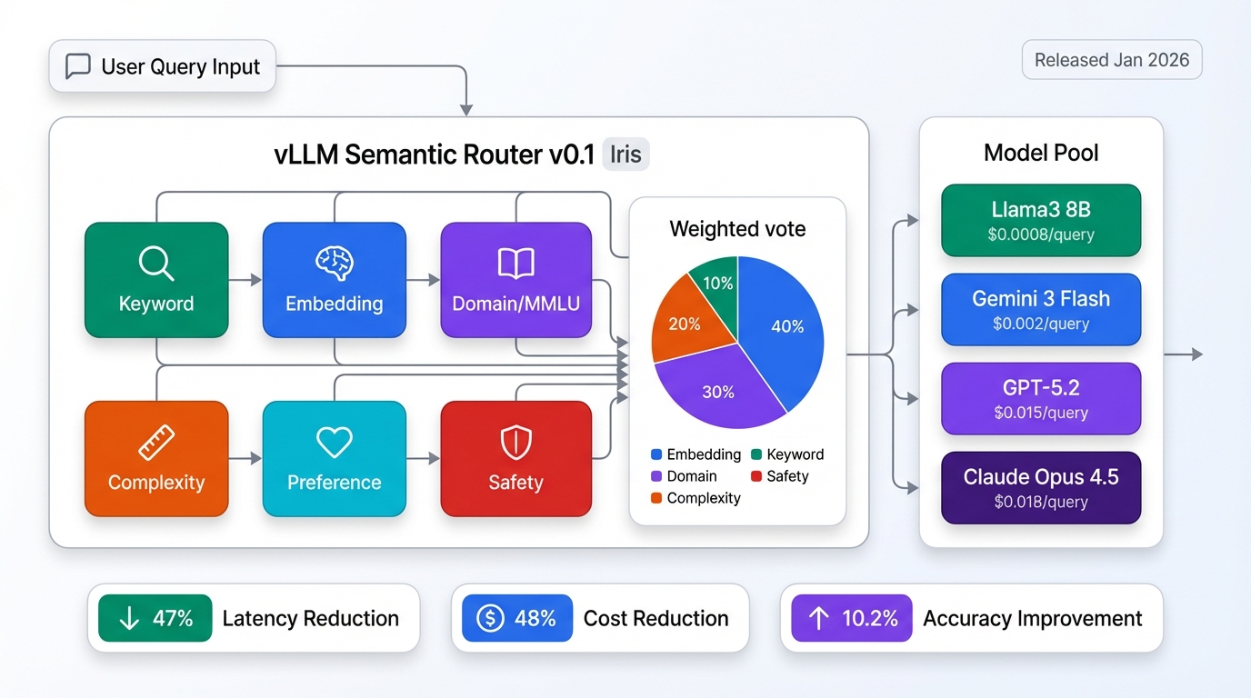 LLM Semantic Router Production Implementation vLLM SR 2026 | Iterathon